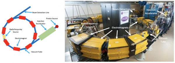 Proton Therapy Delivery: The Equipment | OncoLink